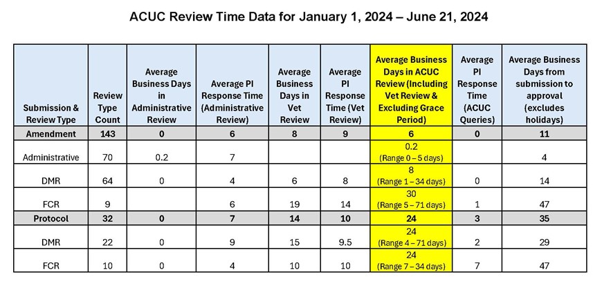 ACUC Review Time Data | FSU Office of Research